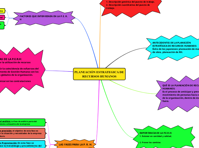 PLANEACIÓN ESTRATEGICA DE RECURSOS HUMANOS - Mind Map